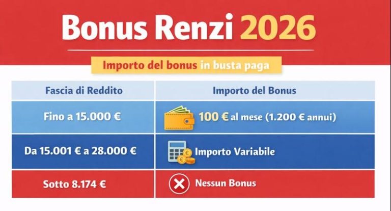 Bonus Renzi 2026: 100 euro in busta paga per i lavoratori dipendenti ...